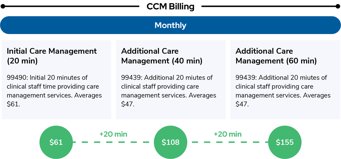 Chronic Care Management Guide: Build a Successful CCM Program