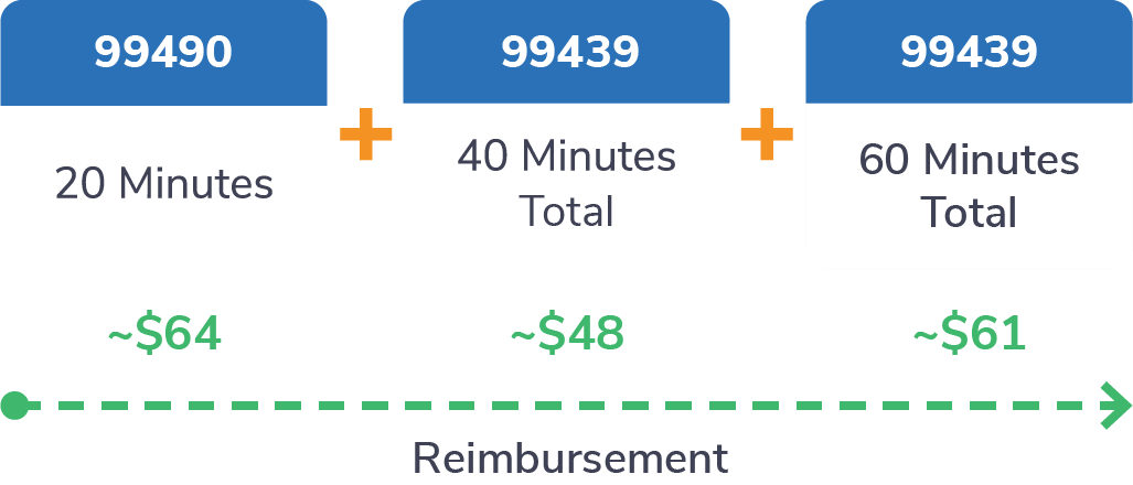 Chronic Care Management Guide: How to Build a Successful CCM Program