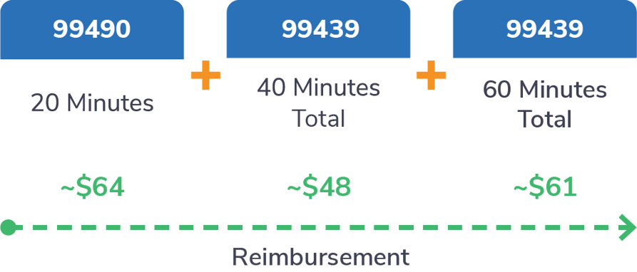 Chronic Care Management Guide: How to Build a Successful CCM Program