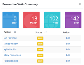 Preventive Care, Chronic Care Management, & Remote Patient Monitoring