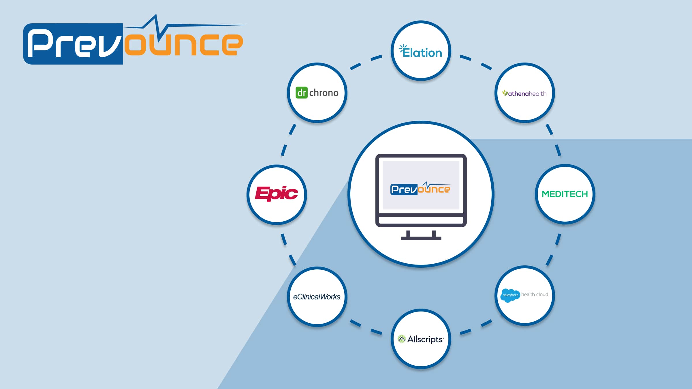 Partners & Integrations | Prevounce